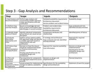 Structured Approach To It Business System Availability And Continuity ...