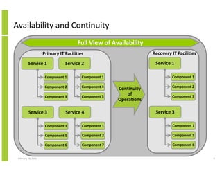 Structured Approach To It Business System Availability And Continuity ...