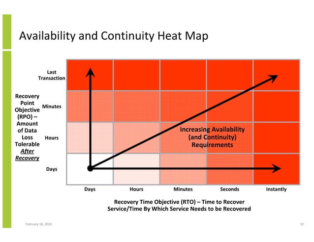 Structured Approach To It Business System Availability And Continuity ...