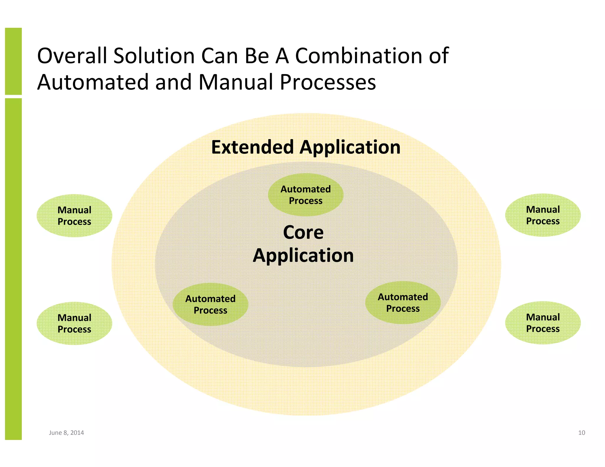 Structured Approach to Solution Architecture | PDF