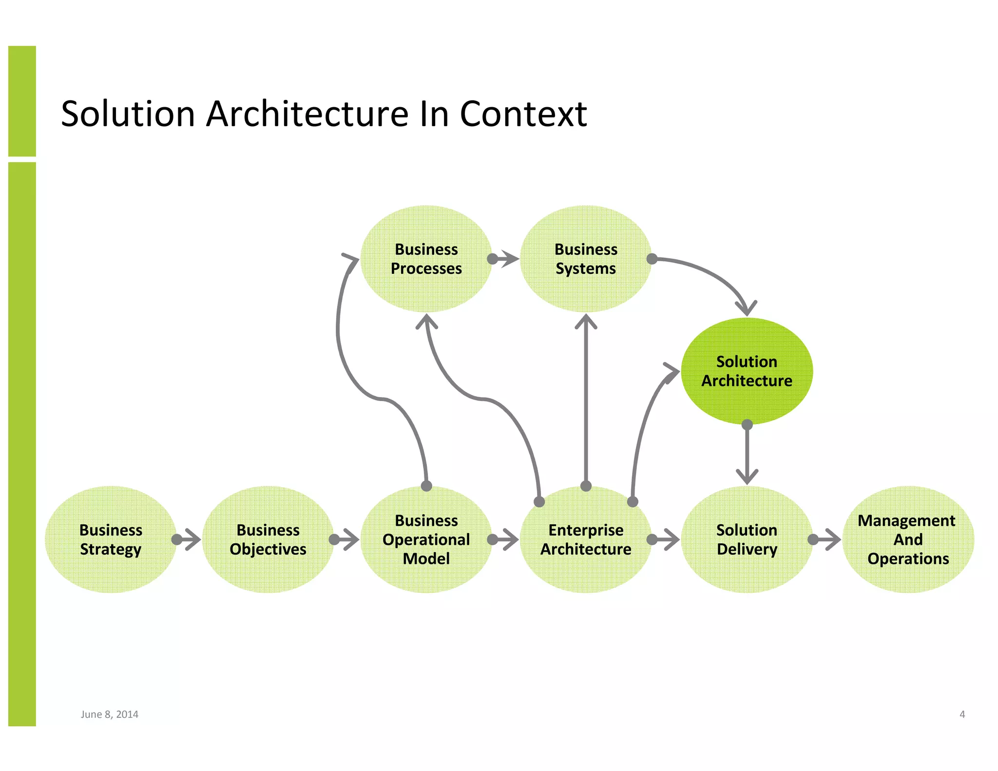 Structured Approach to Solution Architecture | PDF