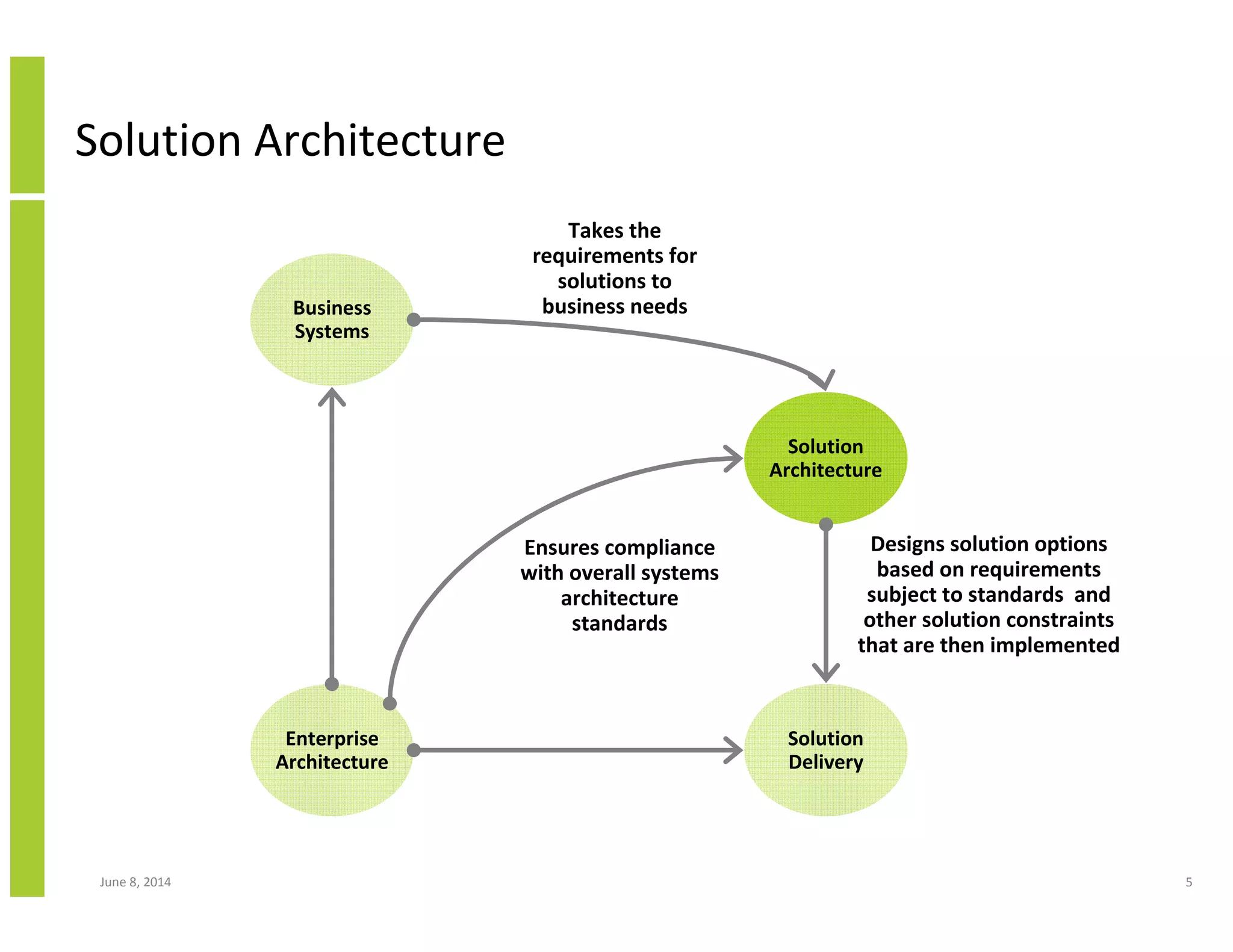 Structured Approach to Solution Architecture | PDF