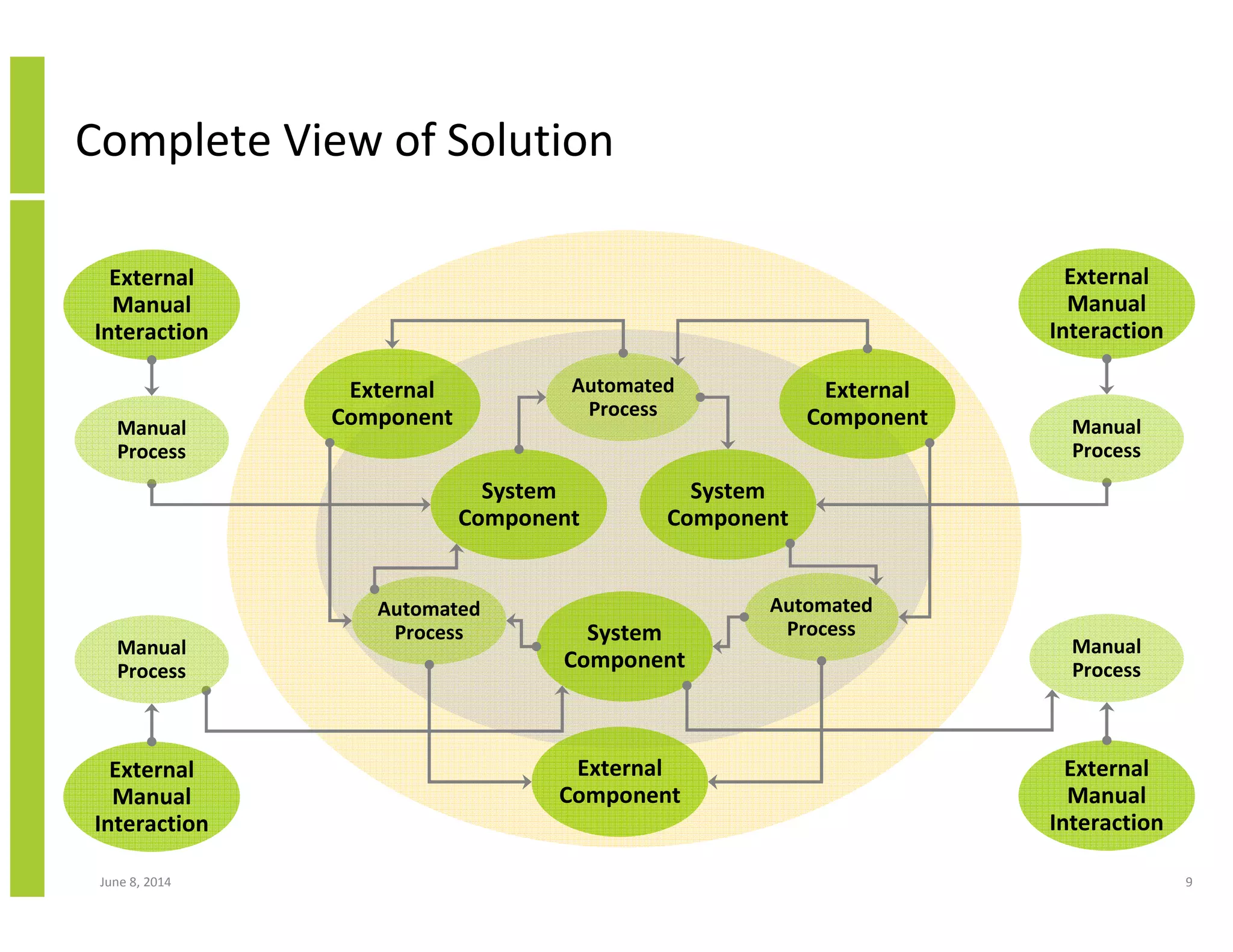 Structured Approach to Solution Architecture | PDF