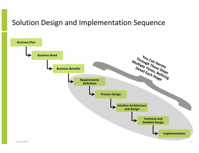 Structured Approach to Solution Architecture | PDF