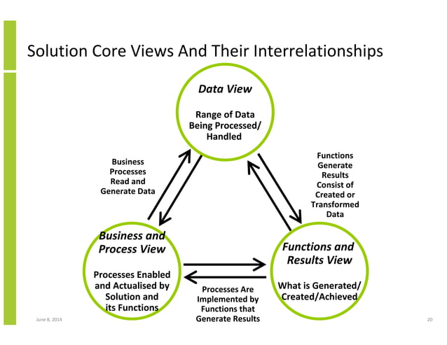 Structured Approach to Solution Architecture | PDF