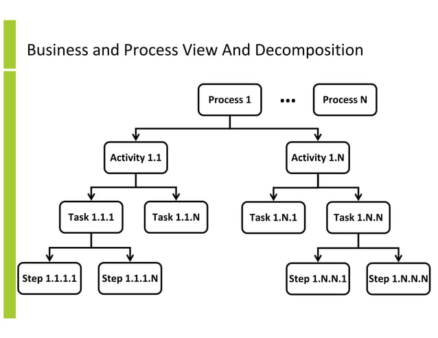Structured Approach to Solution Architecture | PDF