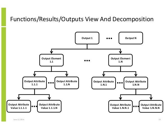Structured Approach to Solution Architecture | PDF