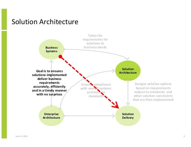 Structured Approach to Solution Architecture