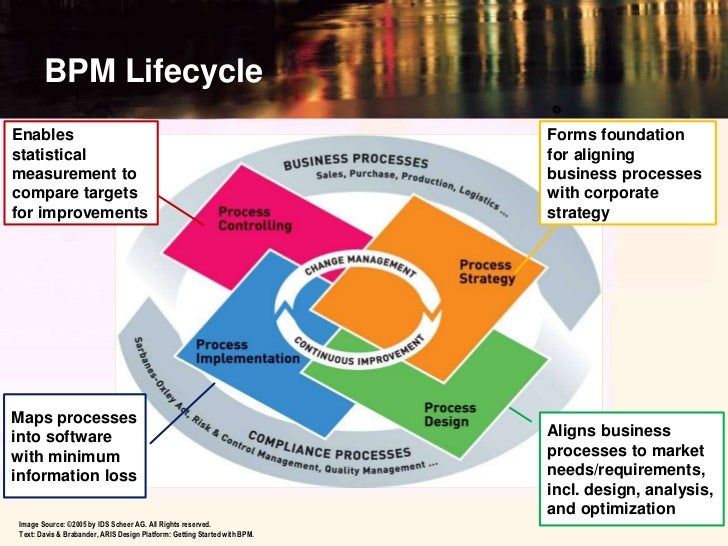 Streamlining Business Processes Using Structured Business Process Mod…