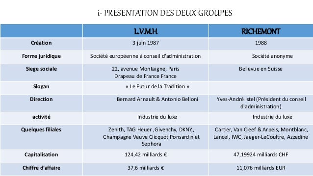 Structure des entreprises LVMH & RICHEMONT