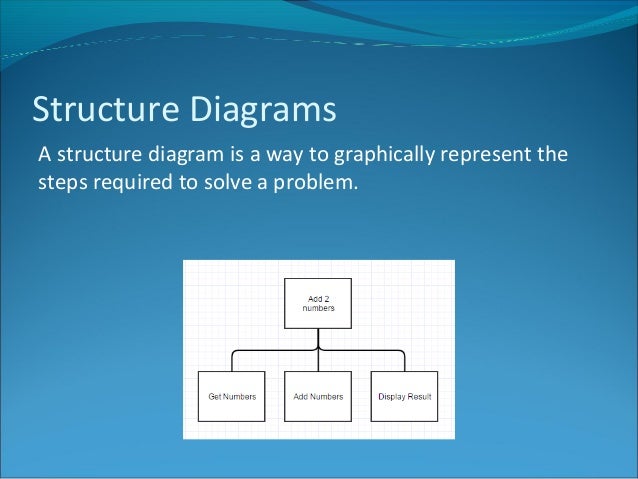 N5 Computing Science Structure Diagrams