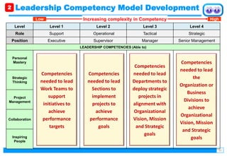 Developing Leaders Through a Structured Leadership Development Program | PDF