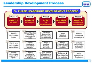 Leadership Development Process