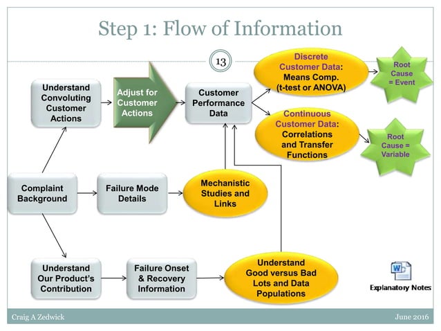 Structured problem solving - training package | PPT