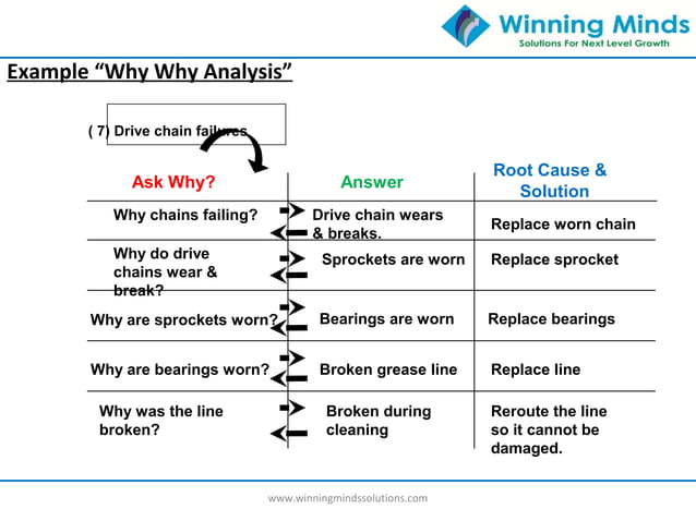 Structured problem solving methodology,Tools and Techniques | PPT