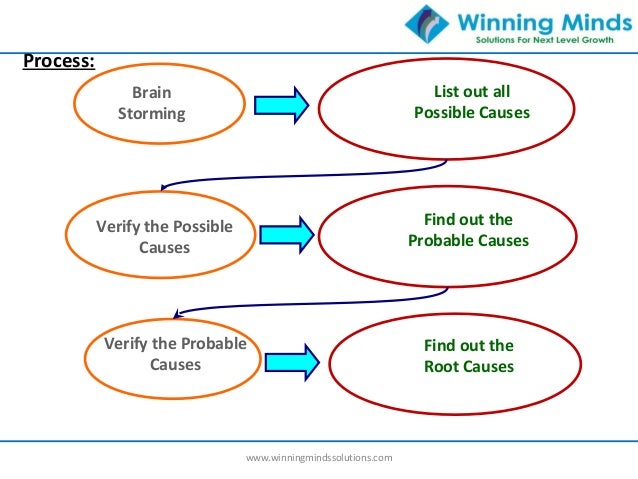 Structured problem solving methodology,Tools and Techniques Structured problem solving methodology,Tools and Techniques