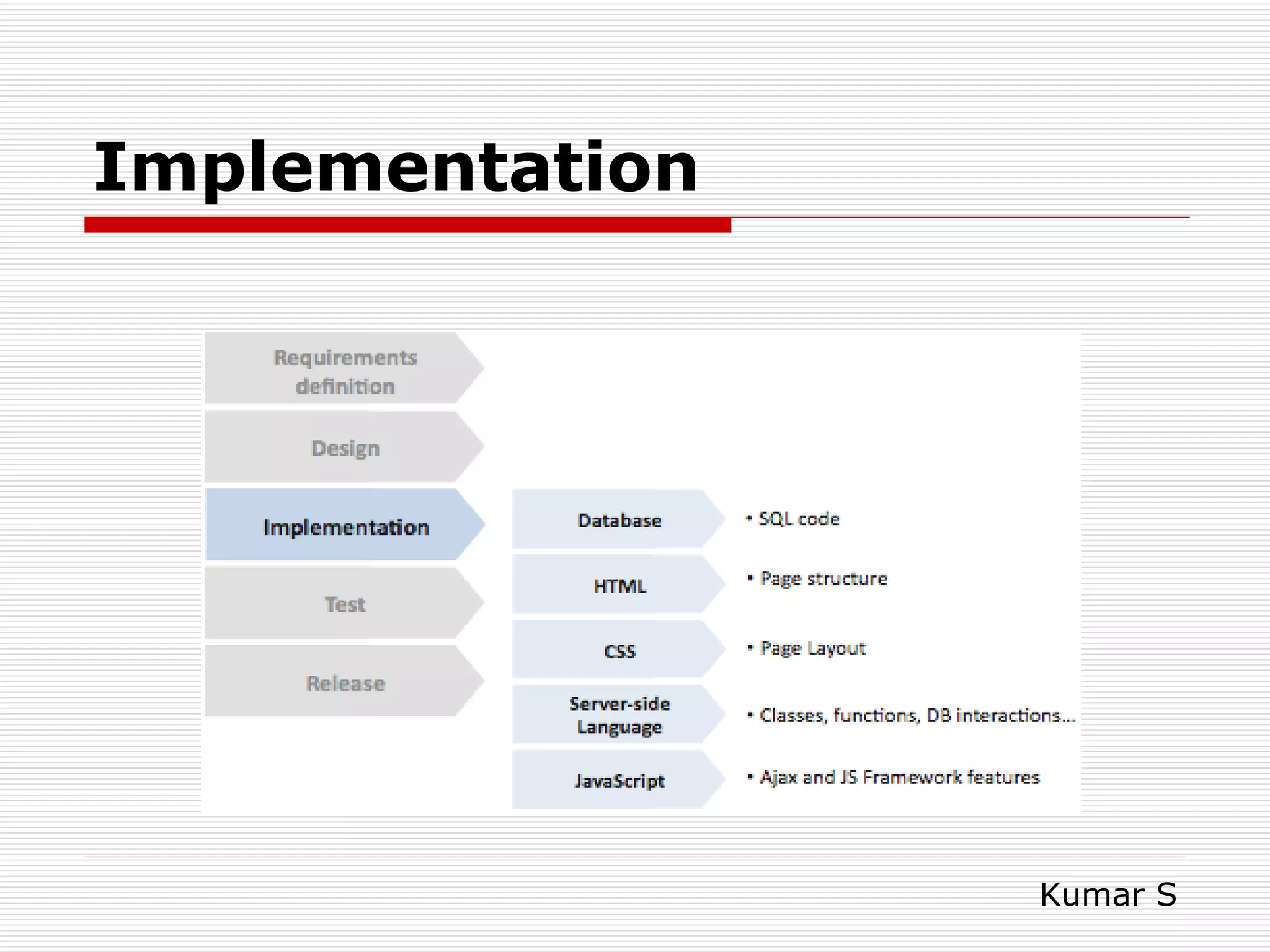 Structured Process Of Developing A Web Application | PPT