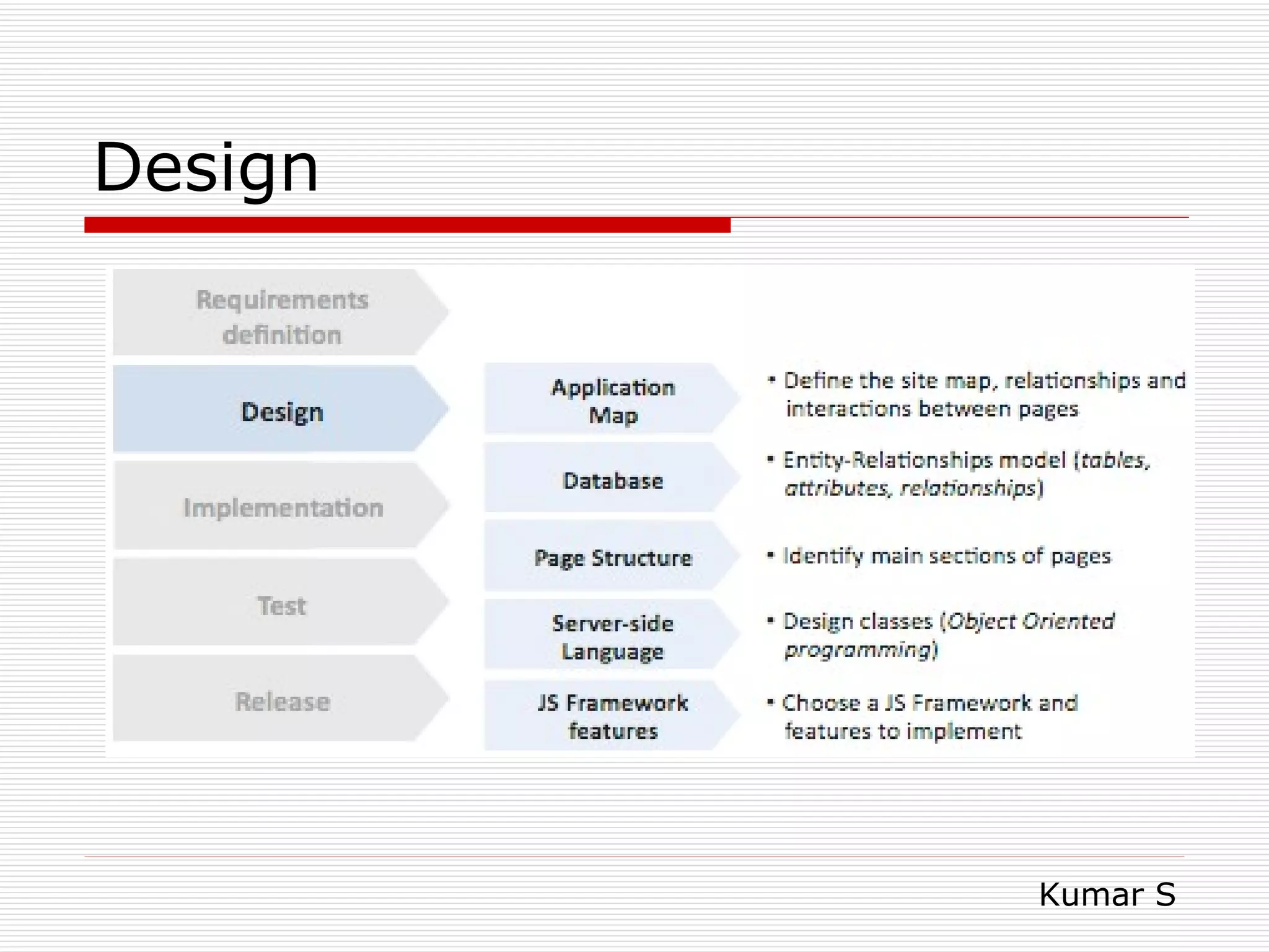 Structured Process Of Developing A Web Application | PPT