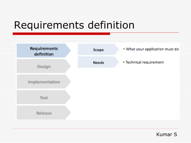 Structured Process Of Developing A Web Application | PPT