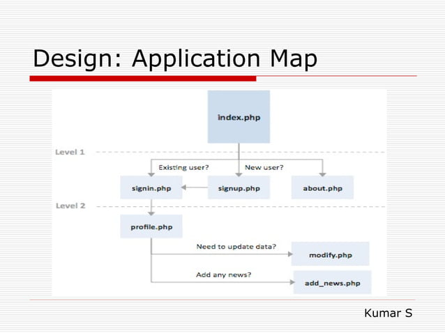 Structured Process Of Developing A Web Application | PPT