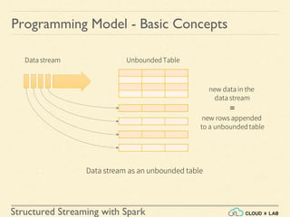 Introduction to Structured Streaming | Big Data Hadoop Spark Tutorial | CloudxLab | PPT
