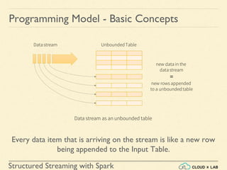 Introduction to Structured Streaming | Big Data Hadoop Spark Tutorial | CloudxLab | PPT