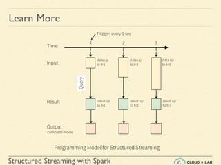 Introduction to Structured Streaming | Big Data Hadoop Spark Tutorial | CloudxLab | PPT