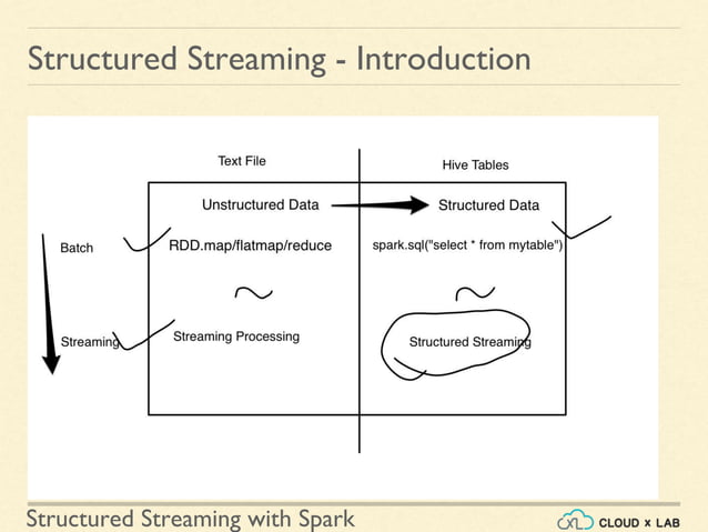 Introduction To Structured Streaming Big Data Hadoop Spark Tutorial