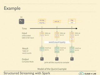 Introduction to Structured Streaming | Big Data Hadoop Spark Tutorial | CloudxLab | PPT