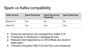 Structured Streaming with Kafka | PPT