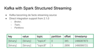 Structured Streaming with Kafka | PPT