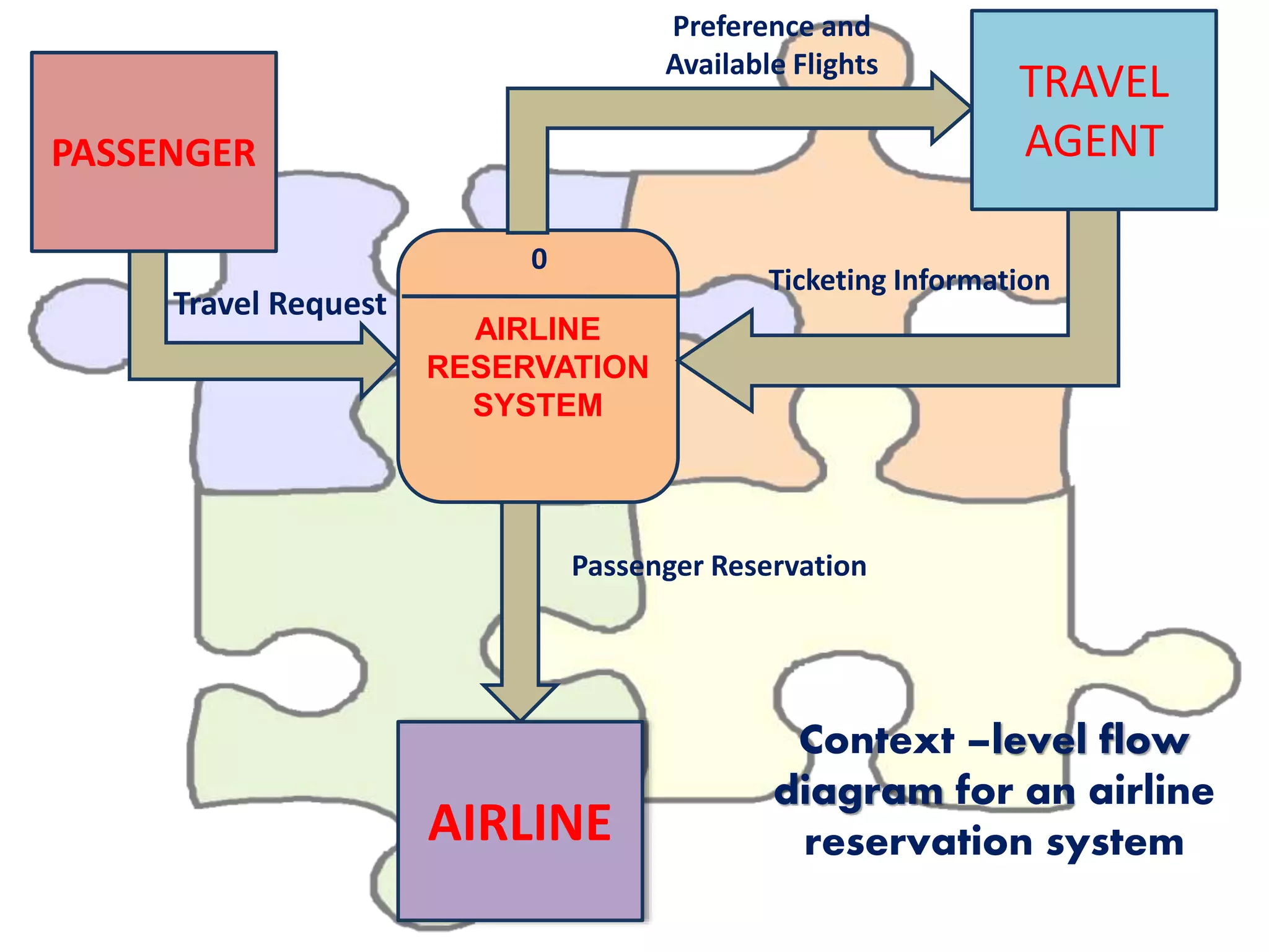 Structured system analysis | PPTX Structured system analysis | PPTX