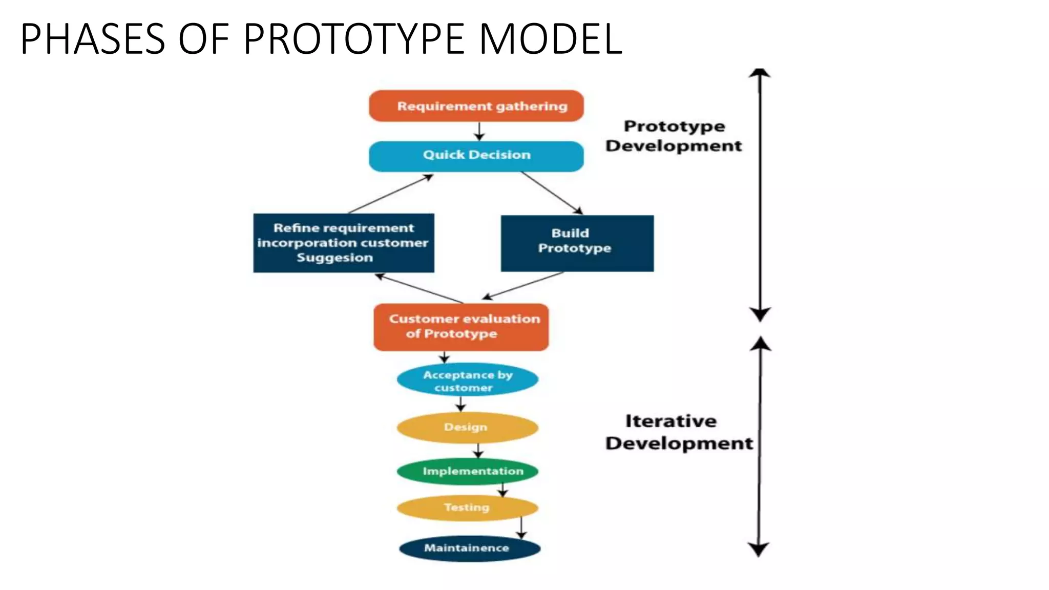 Structured system analysis and design | PPTX