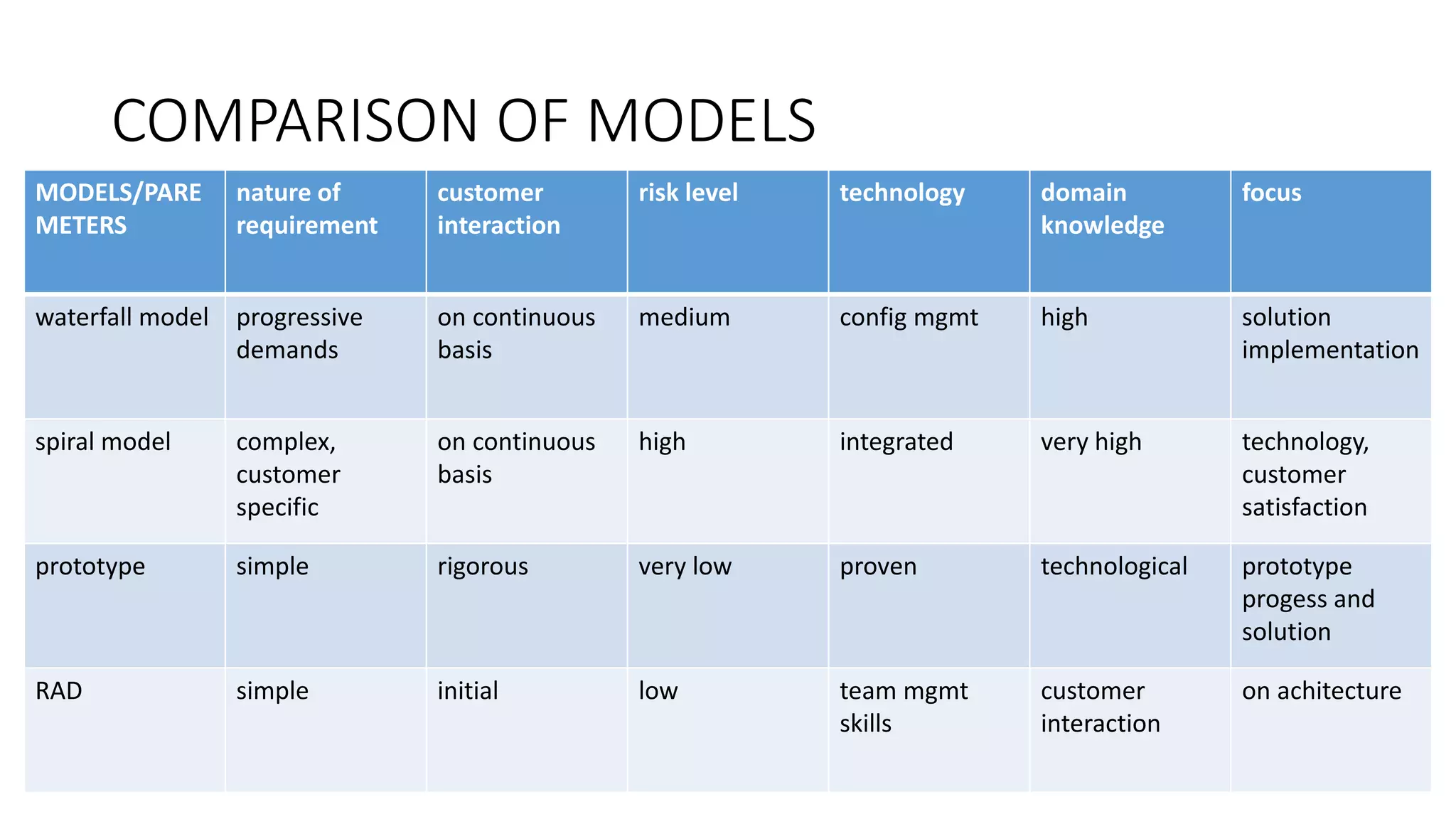 Structured system analysis and design | PPTX