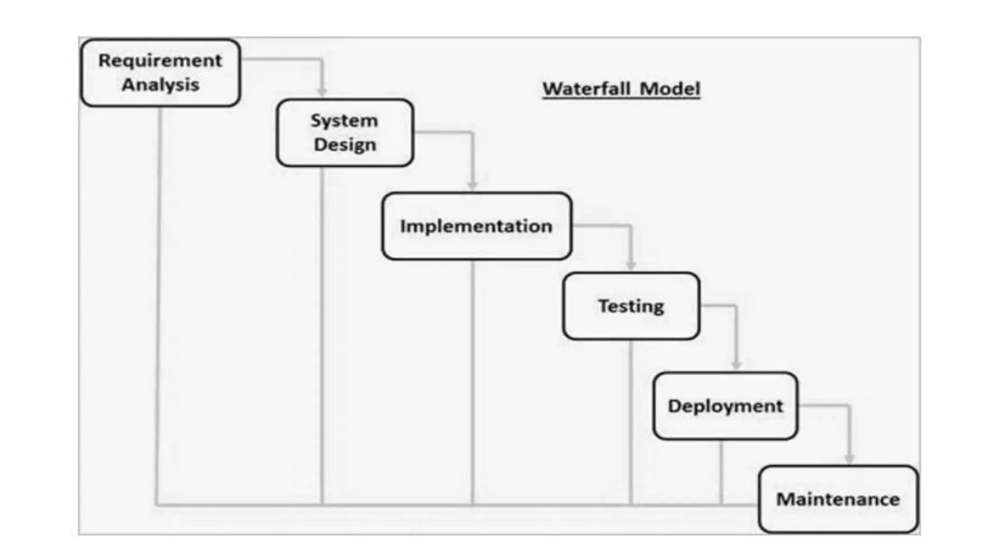 Structured system analysis and design | PPTX