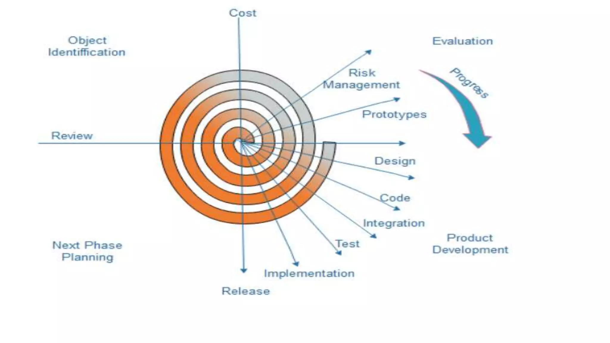 Structured system analysis and design | PPTX