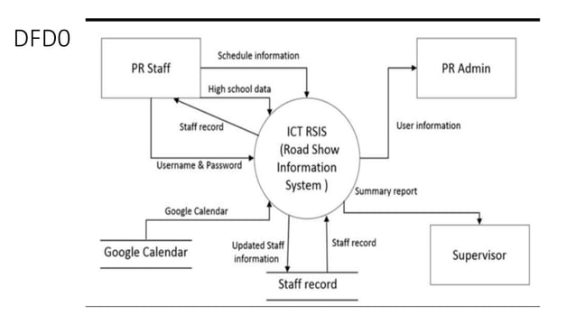 Structured system analysis and design | PPTX | Databases | Computer ...
