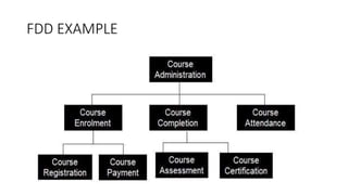 Structured system analysis and design | PPTX | Databases | Computer ...