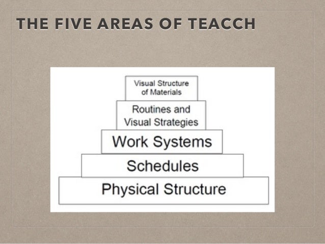 Structured teaching overview