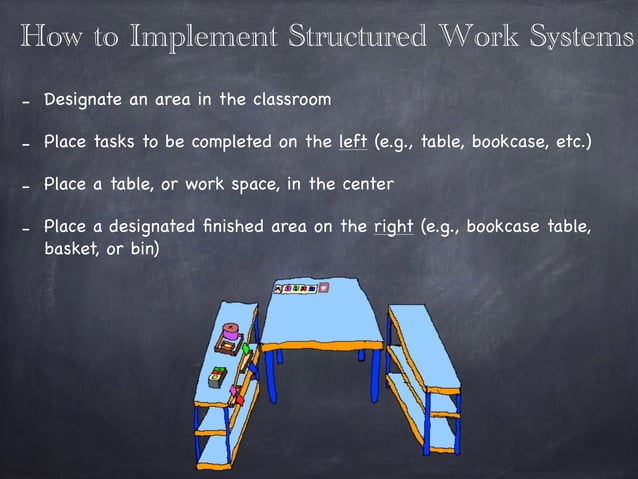 Structured Work Systems | PPT