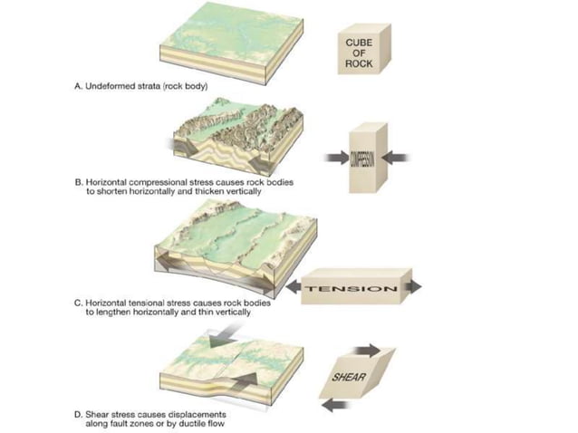 Structure geology basics and applications | PPTX | Geology | Science