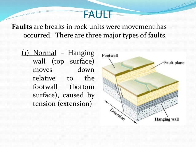 Structure geology basics and applications