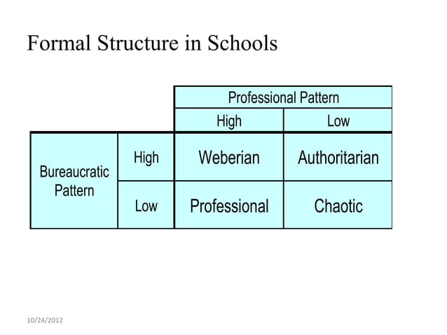 Structure in schools hoy n miskel | PPT