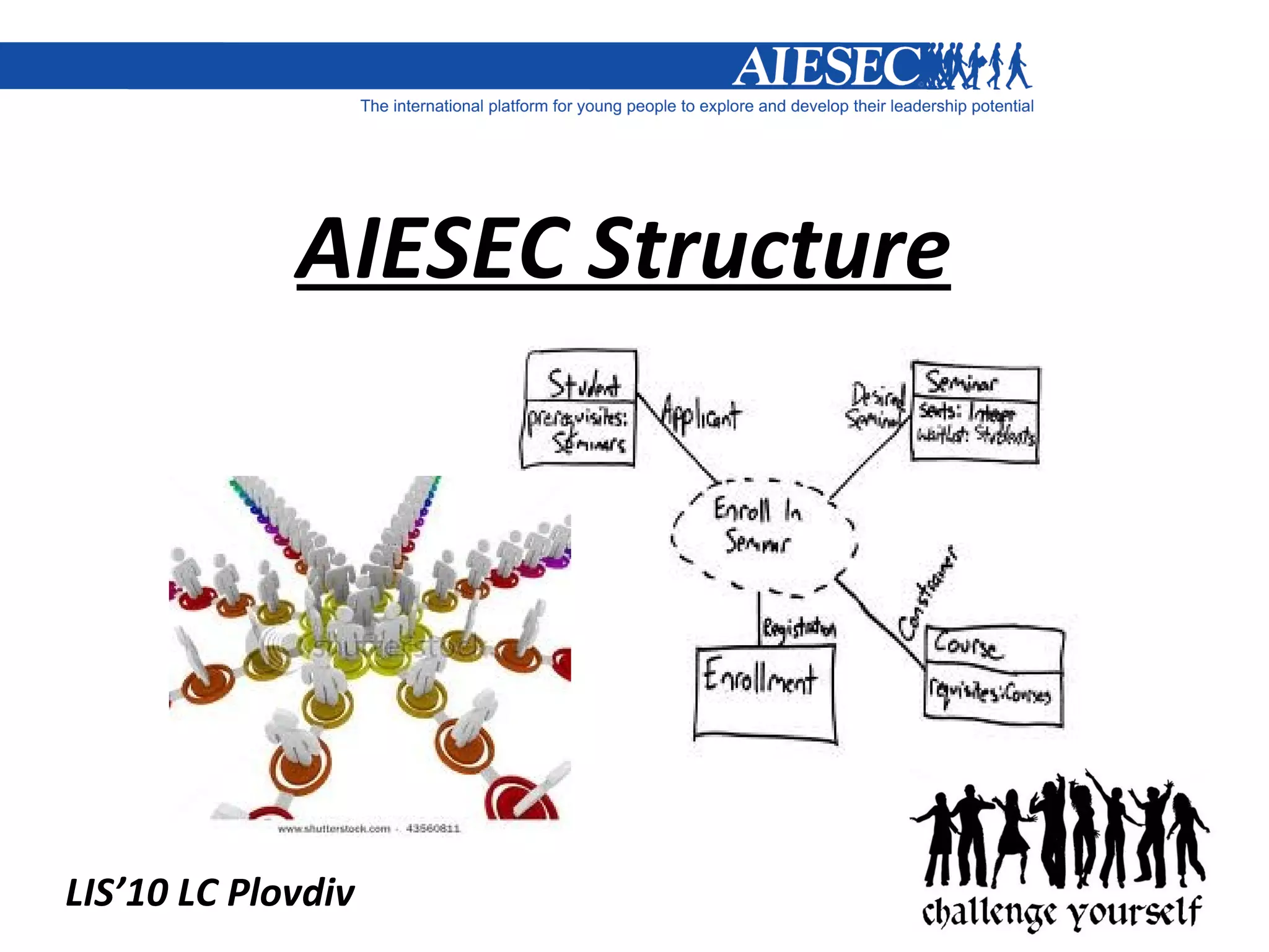 AIESEC structure | PPT