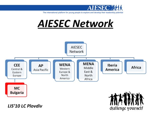AIESEC structure | PPT