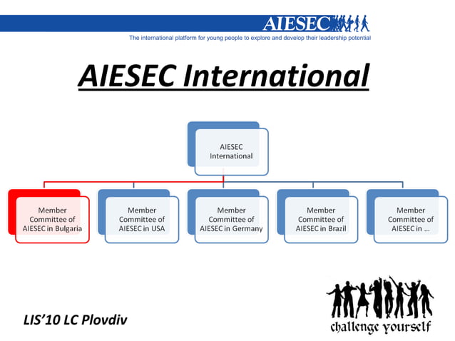 AIESEC structure | PPT