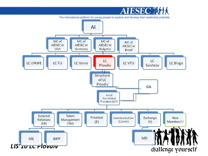 AIESEC structure
