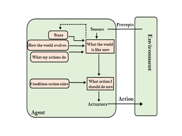 Structure of agents | PPTX