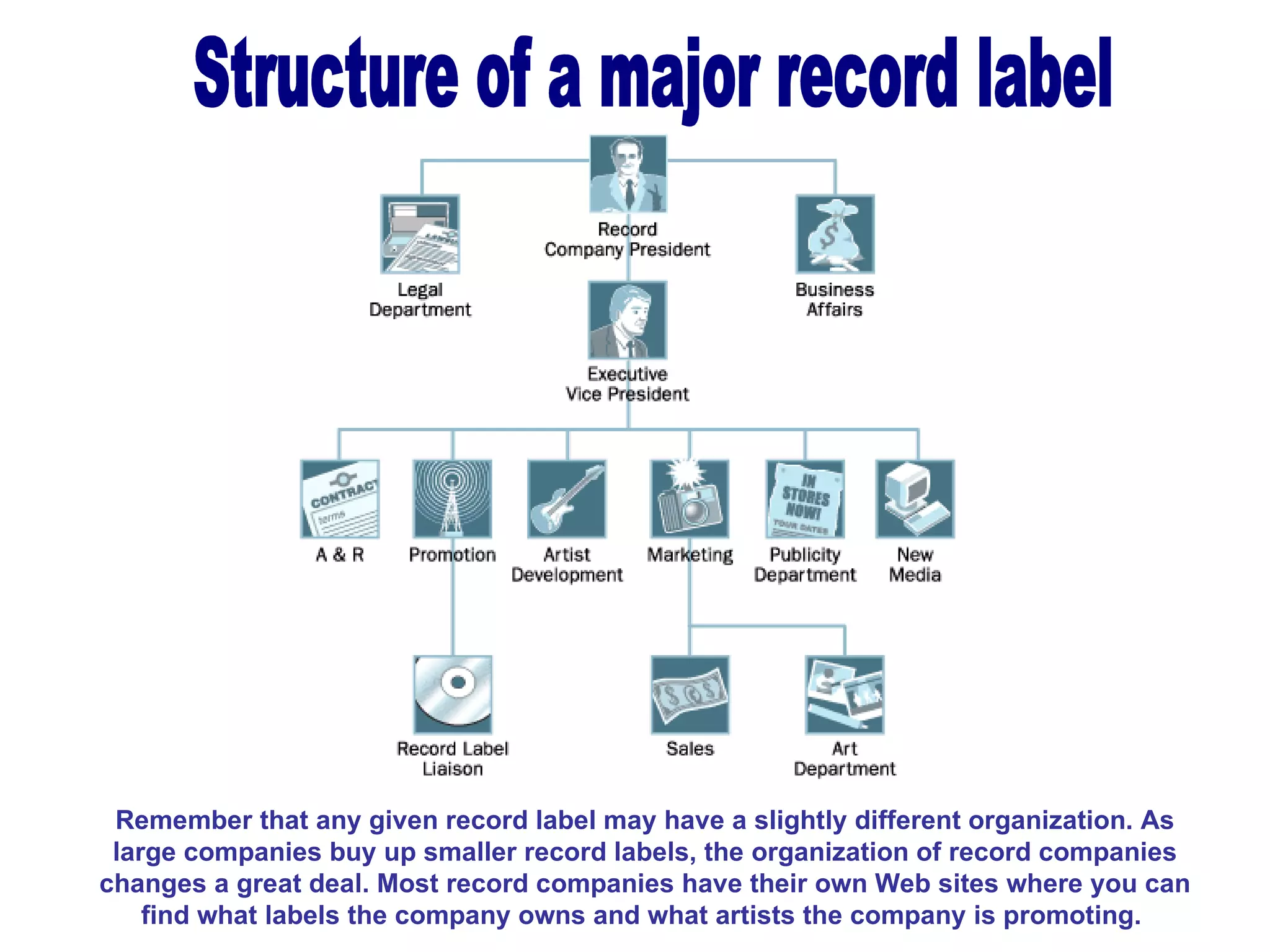 Structure Of A Major Record Label | PPT