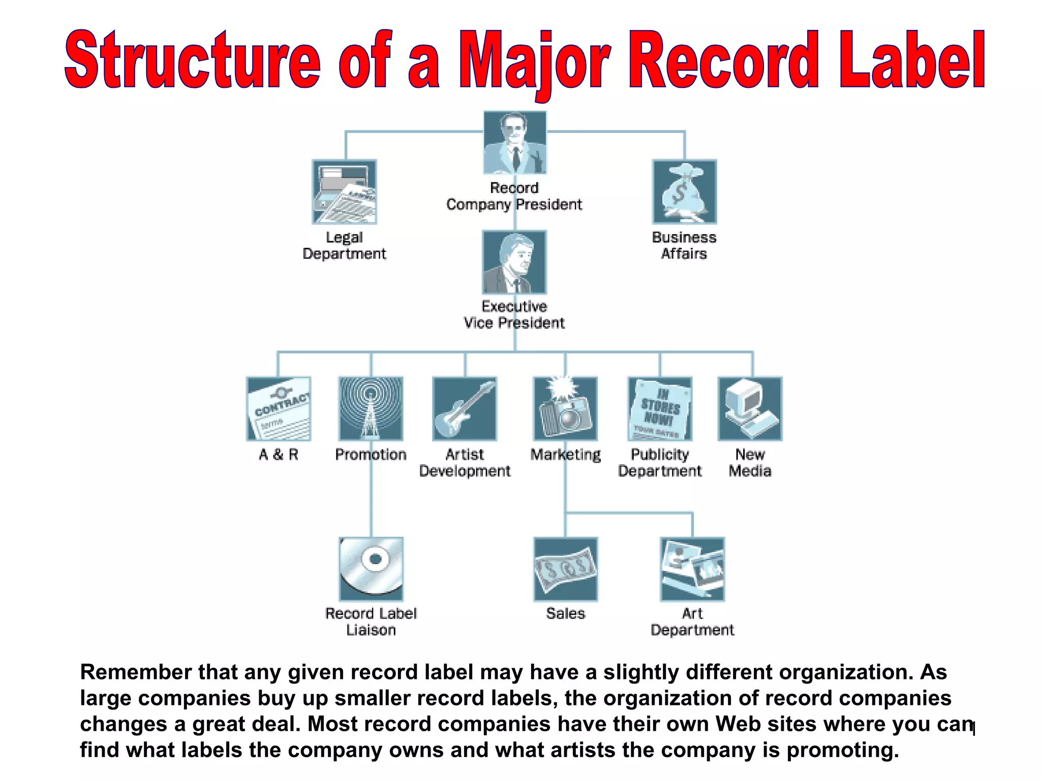 Structure of a major record label | PPT